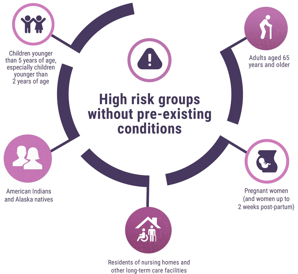 Who is at high risk of flu complications?