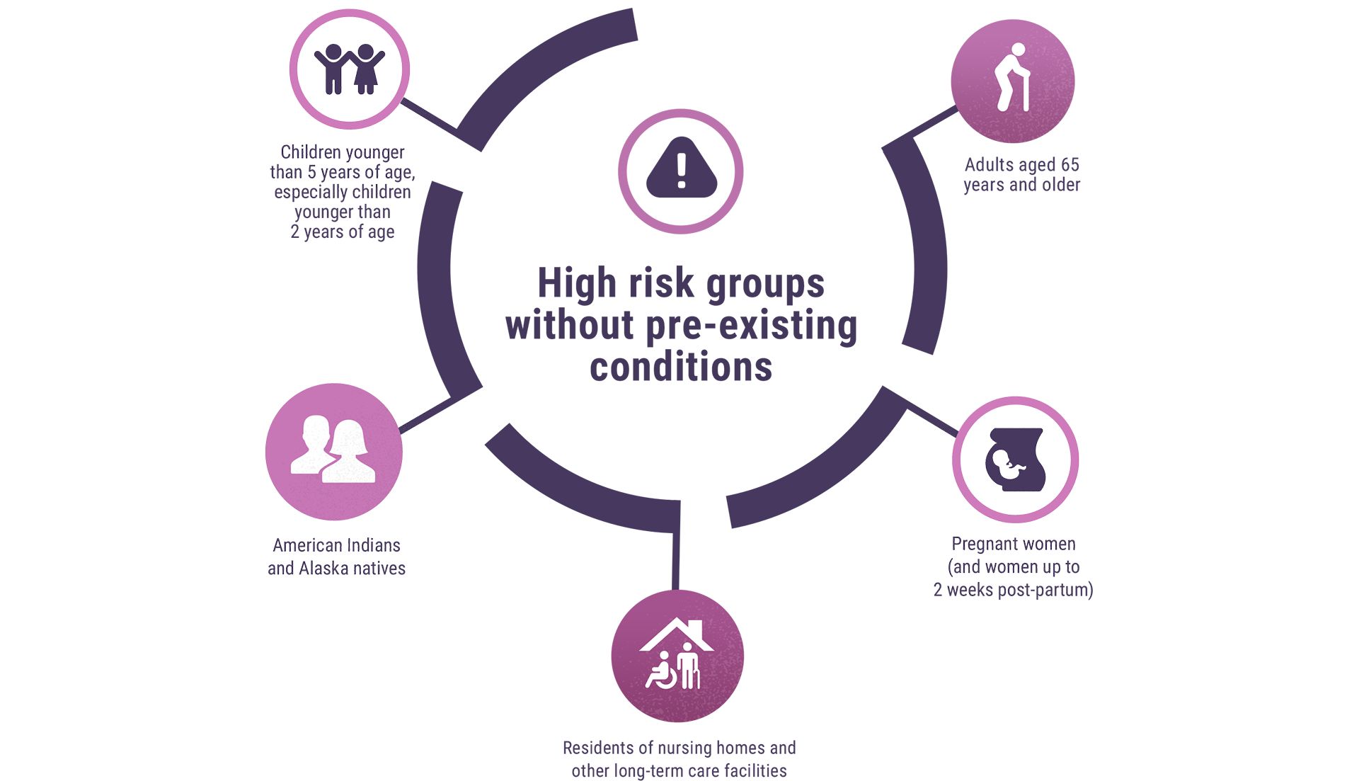 Who is at high risk of flu complications?