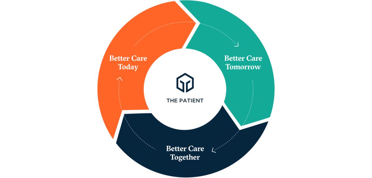 Ecosystem of Care