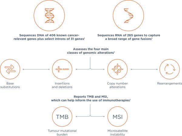 FoundationOne®Heme