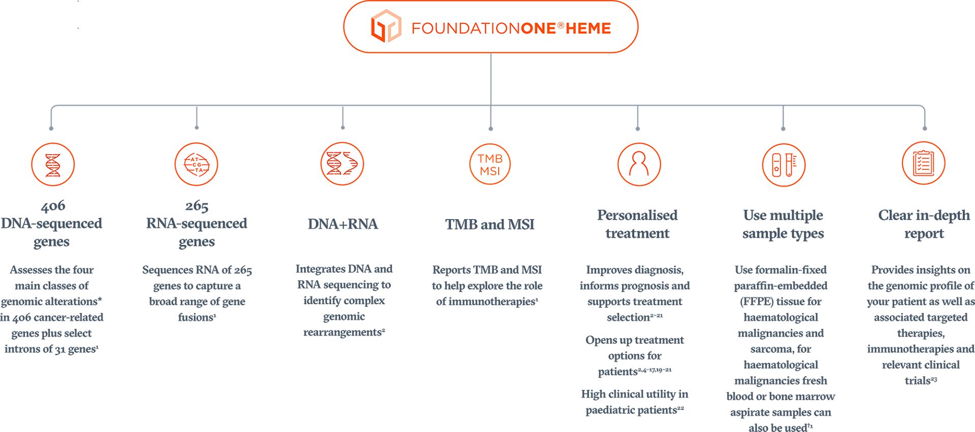 FoundationOne®Heme