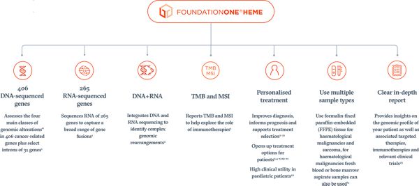 FoundationOne®Heme