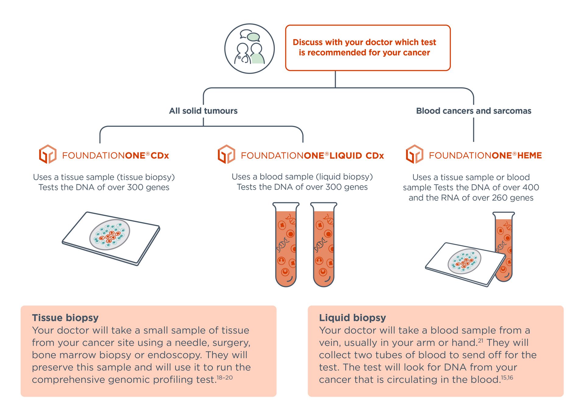 Roche Foundation Medicine | Cancer testing