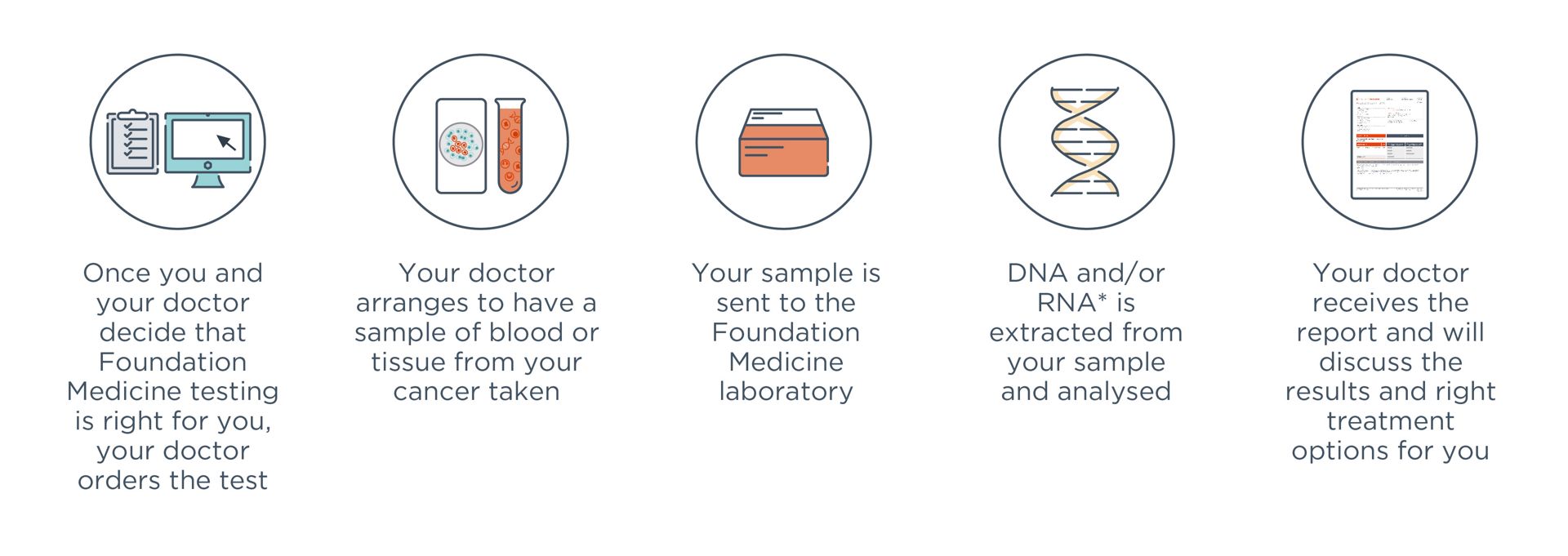 Roche Foundation Medicine | Contact Us