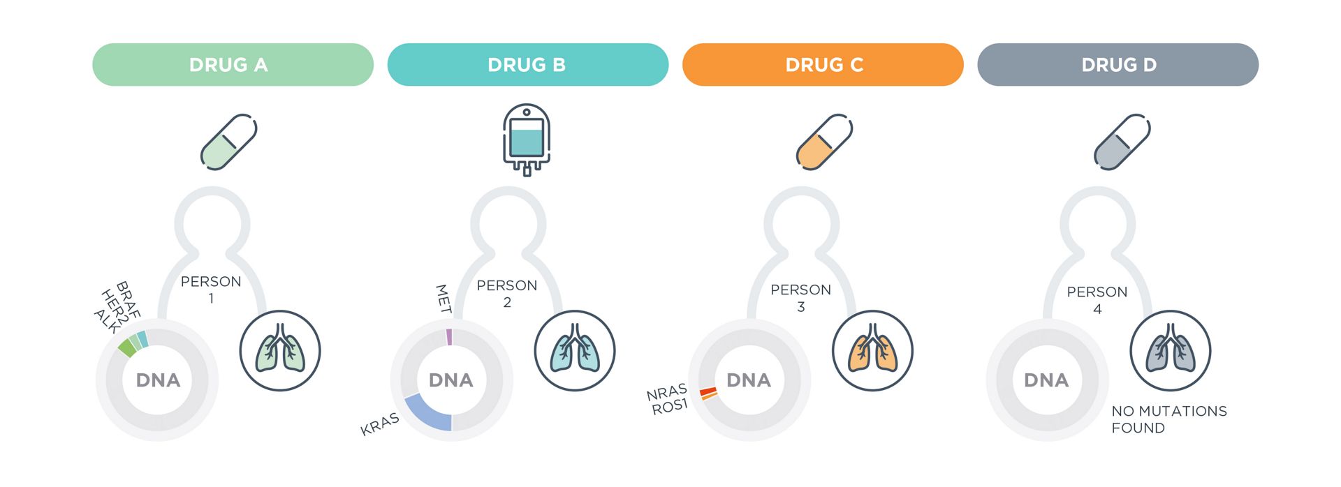 Roche Foundation Medicine | Cancer testing
