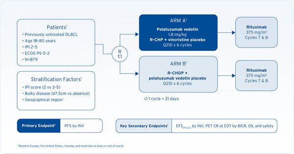 POLARIX Trial | Polivy