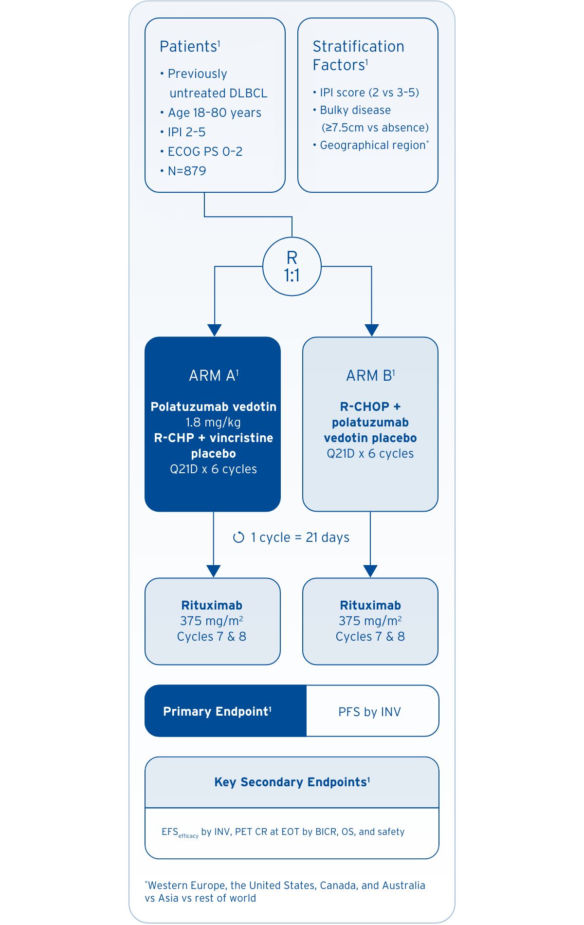 POLARIX Trial | Polivy