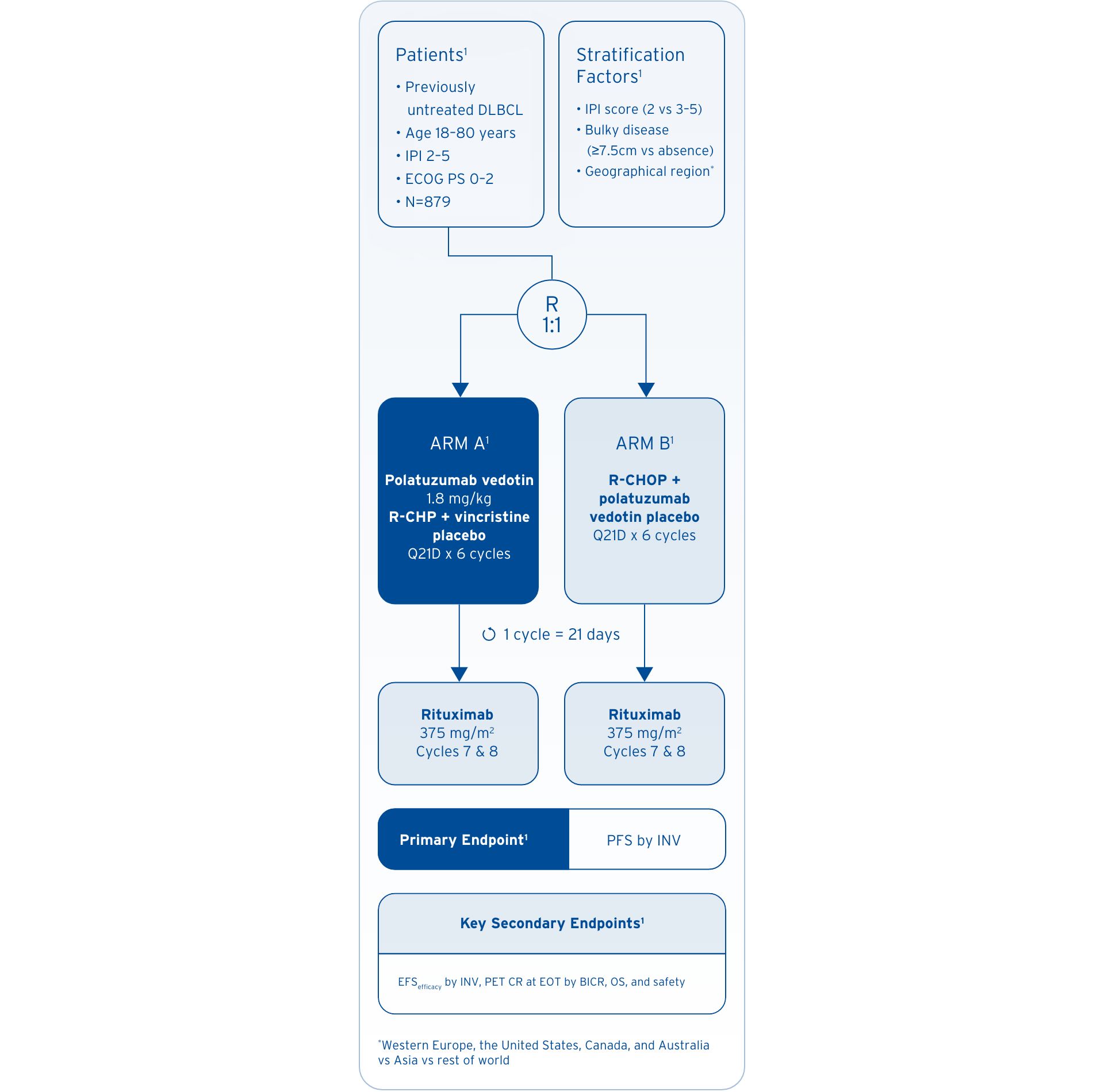 POLARIX Trial | Polivy