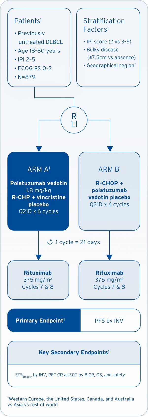 POLARIX Trial | Polivy