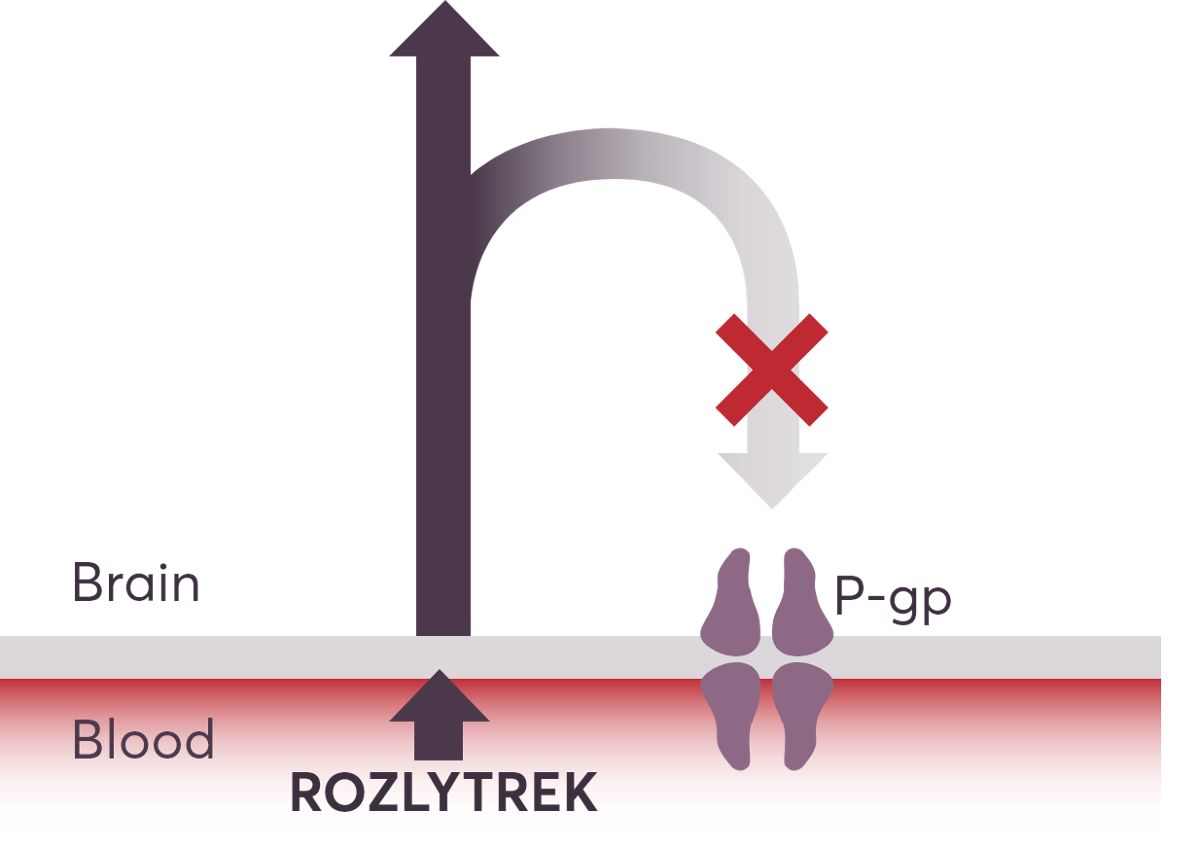 ROZLYTREK | What is ROZLYTREK?